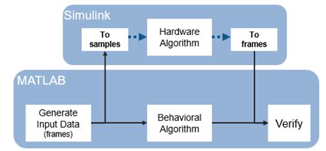 Digital Signal Processing Design For FPGAs And ASICs MATLAB Simulink