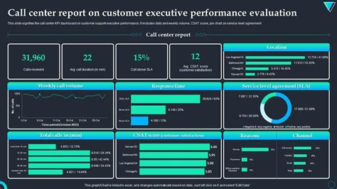 Call Center Report On Customer Executive Performance Evaluation Ppt Powerpoint