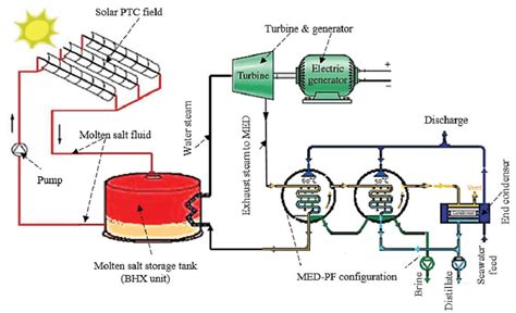 schematic flow diagram of ssrc mats reference concept solar ptc