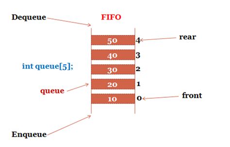 Queue Data Structure