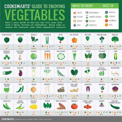 Vegetables By Month Chart Cook Smarts Healthy Cooking Cooking Tips