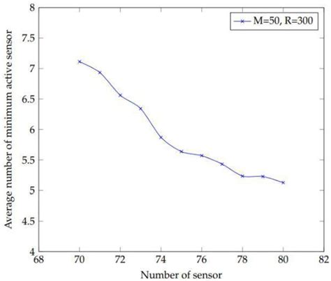 Using Adaptive Sensors For Optimised Target Coverage In Wireless Sensor Networks Abstract