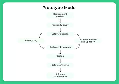 Prototype Model In Sdlc Prepinsta