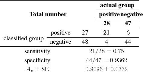 Table 3 From Classification Of Knee Joint Vibration Signals Using