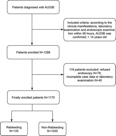 Flowchart For Patients Selection Download Scientific Diagram