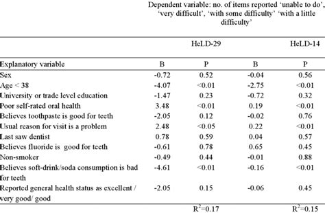 Multivariate Least Squares Regression Models Download Table