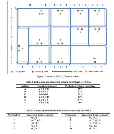Design And Simulation Analysis Of Pder A Multiple Load Automated
