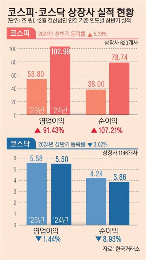 코스피 상장사 상반기 영업익 100조 돌파역대 두번째 기록 브릿지경제