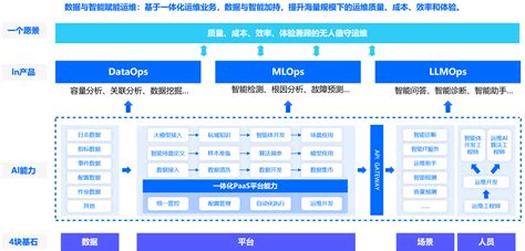 嘉为蓝鲸运维大模型开发平台：60 模型赋能全生命周期智能运维 知乎