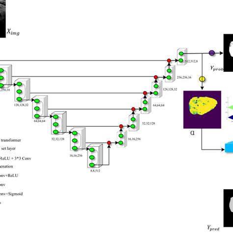 architecture of the segmentation network—res u net levelset download