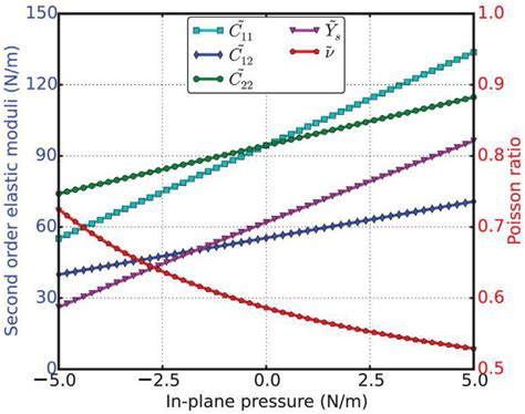 Pressure Effect Second Order Elastic Moduli In Plane Youngs Modulus