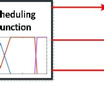 Formulation Of The Multi Linear Model Download Scientific Diagram