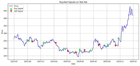 Backtesting Trading Strategies In Python Evaluate And Optimize Your Investments