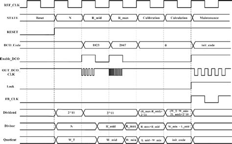 Figure 1 From A 0 5v Low Power All Digital Phase Locked Loop In 65nm Cmos Process For Wireless