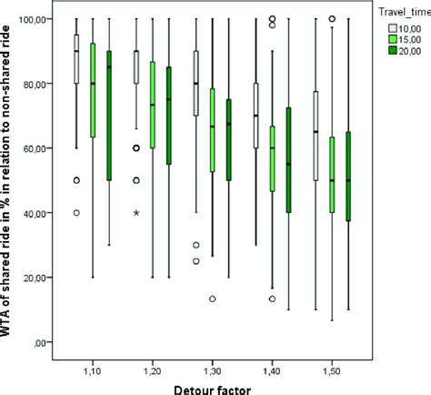 Boxplot Diagram Representing Median And 95 Confidence Interval For