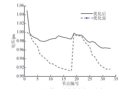 文章复现 《基于改进教与学算法的配电网无功优化》 含matlab代码 griewank函数matlab代码 csdn博客