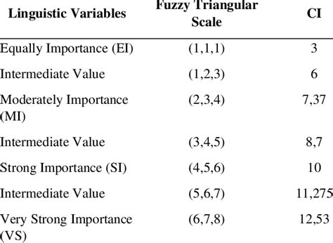 Consistency Index Ci For Linguistic Assessments Download Scientific Diagram