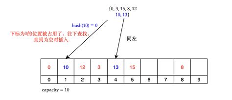 哈希表、哈希桶（c 实现）【stl】 c 中的哈希表的更新和查找效率是平均o 1 csdn博客