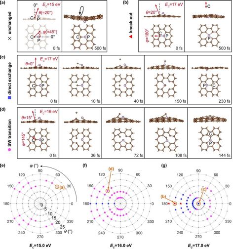 Snapshots Of Molecular Dynamics Simulations When An Out Of Plane