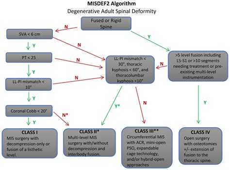The Misdef2 Algorithm An Updated Algorithm For Patient Selection In Minimally Invasive