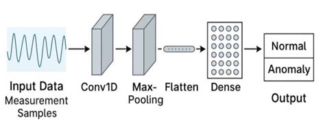 Application Of 1d Convolutional Neural Networks For Anomaly Detection