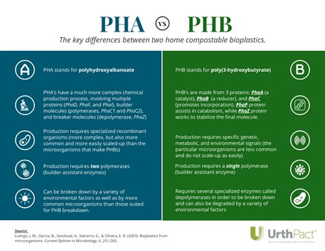 Pha Vs Phb