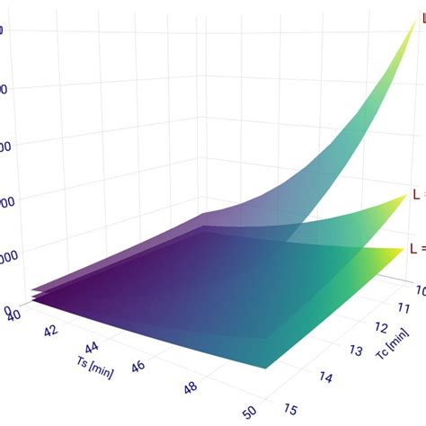average mfpt as function of t c and t s for three values of l