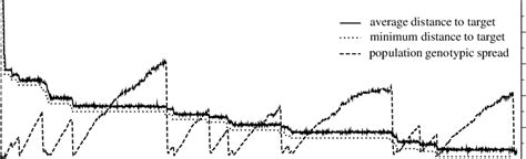 An Example Of The Evolutionary Optimization Towards A Specially Chosen Download Scientific