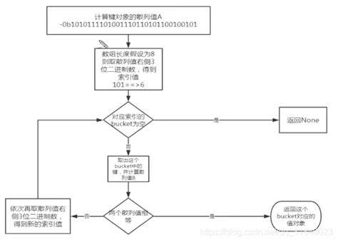 十二python中的字典dict键值对以及存储原理字典键值对 Csdn博客