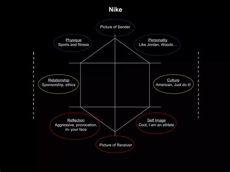 Kapferer Model Brand Identity Prism Ppt