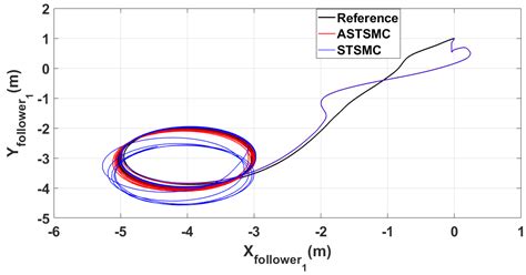 Adaptive Robust Trajectory Tracking Control Of Multiple Quad Rotor Uavs With Parametric