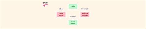 Runnable Interface In Java Scaler Topics