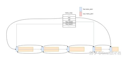 DPDK学习 内存管理和分配的解析 知乎
