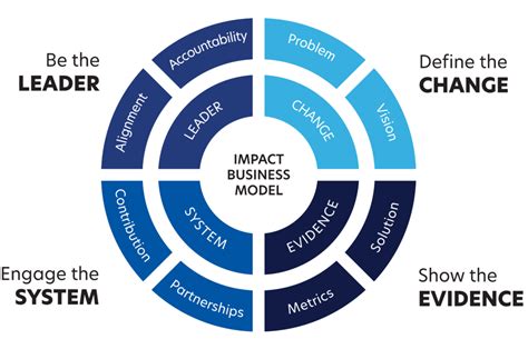 Home Impact Business Modeling System