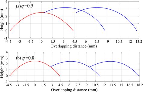 The Multi Bead Overlapping Process At The Non Optimal Overlapping