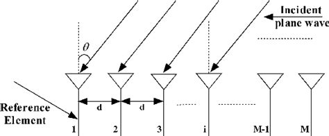 Figure From Comparative Study On Error In MIMO Radar DOA Estimation Semantic Scholar