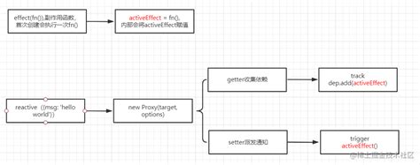 a brief discussion on the responsive principle of vue3 and the