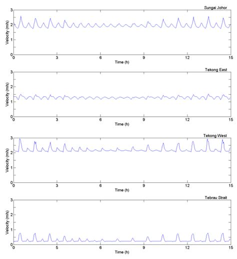 Temporal Velocity Variation At Four Locations In The Domain Download