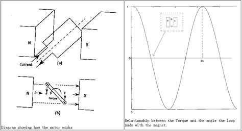 Modelling And Control Of A DC Motor Theory On DC Motor