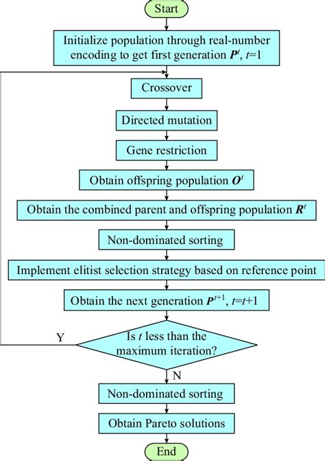 Flowchart Of Impoved Nsga Iii Download Scientific Diagram