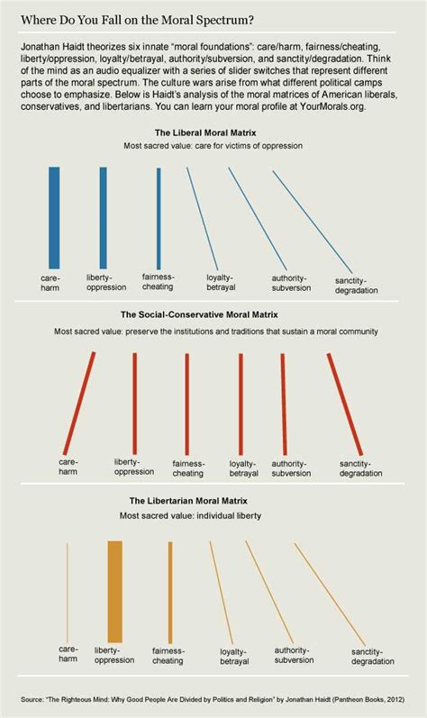 Graph Where Do You Fall On The Moral Spectrum