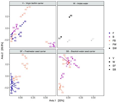 Ordination Plot Using Principle Coordinates Analysis Pcoa Based On