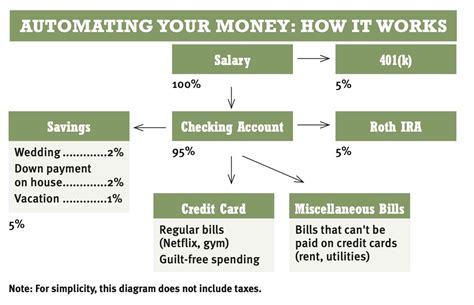 Ramit Sethi On Twitter Stop Checking Your Accounts Every Day You Don T Even Need A Financial