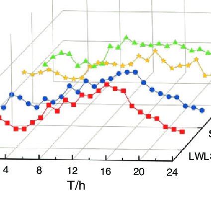 Wind Power Output PV Power Output And DC Output Curve Download Scientific Diagram