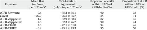 Performance Of Estimating Equations Compared With GFR Based On Inulin Download Table