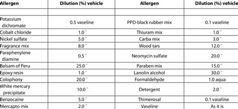 Standard Series Of Allergens Used In Patch Testing Download Table