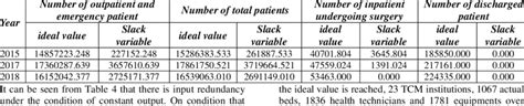 Input Redundancy In Dea Of Mildly Invalid Years Download Scientific
