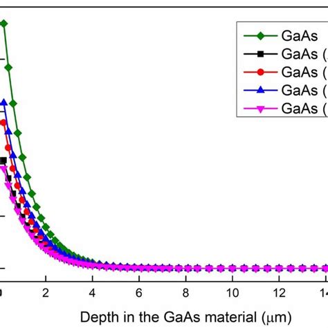 The Total Energy Deposition Power Density In The Gaas Material Versus