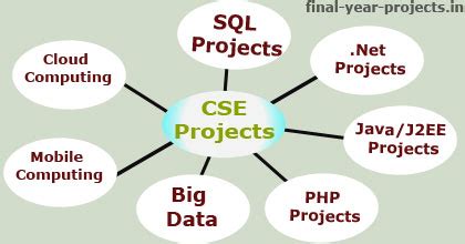 Computer Science Final Year Project Topics And Ideas Final Year