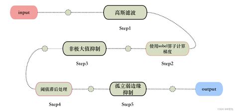 车道线检测｜利用边缘检测的原理对车道线图片进行识别边缘计算的车道识别 Csdn博客